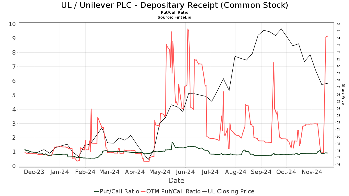 JP Morgan Cazenove Reiterates Unilever PLC - Depositary Receipt (UL ...