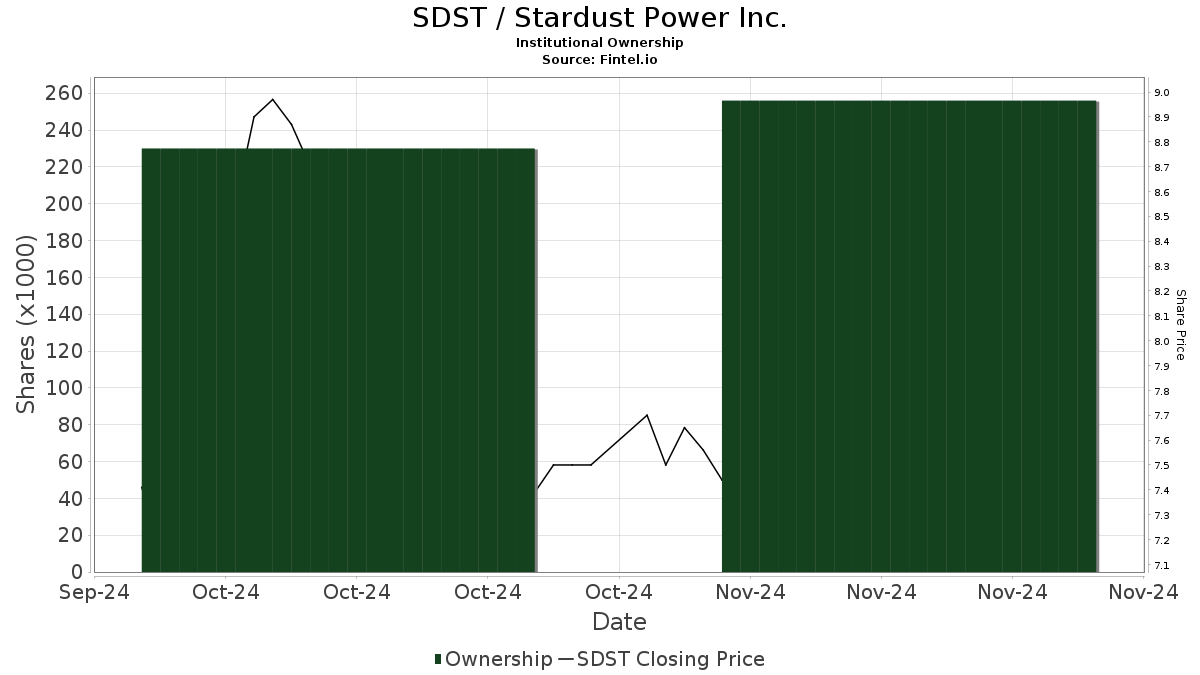 Maxim Group Downgrades Stardust Power (SDST)