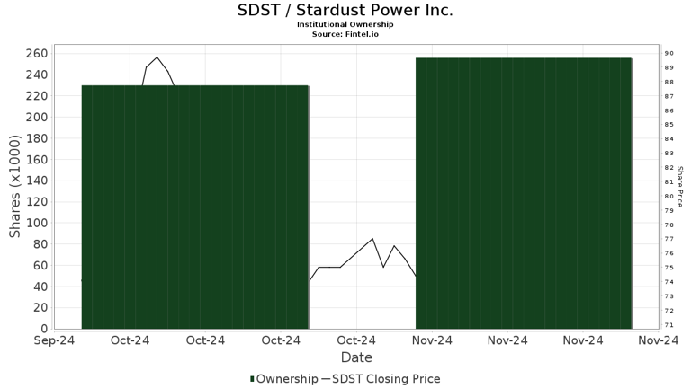 Maxim Group Downgrades Stardust Power (SDST)