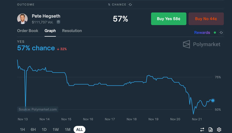 Pete Hegseth’s Confirmation Odds Plunge After Gaetz Fiasco Pete Hegseth’s Confirmation Odds Plunge After Gaetz Fiasco