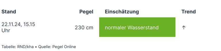 Der Wasserstand der Elbe in Riesa am 14.06.2026