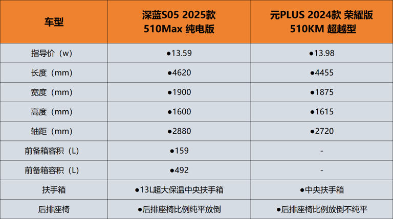深蓝S05和元PLUS谁更值得选择？六个维度对比告诉你答案