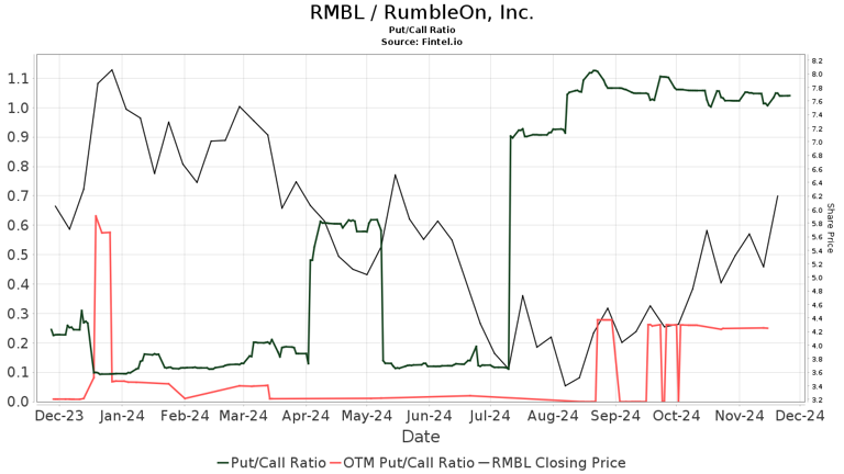 Baird Downgrades RumbleOn (RMBL)