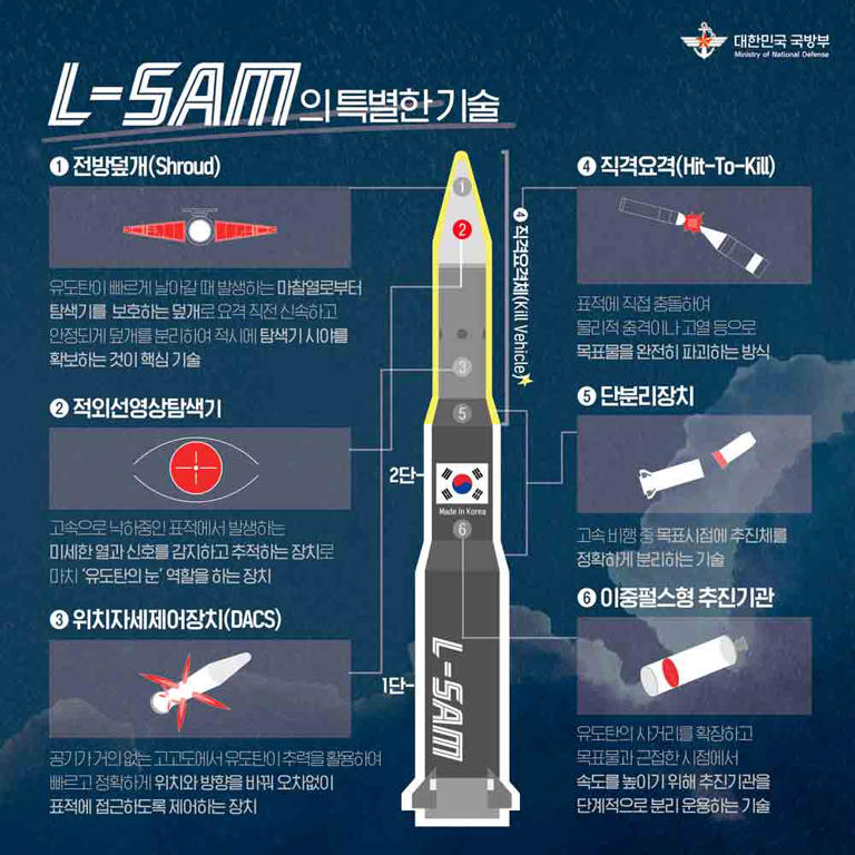 한국, L-SAM 미사일 방어 시스템 개발 완료