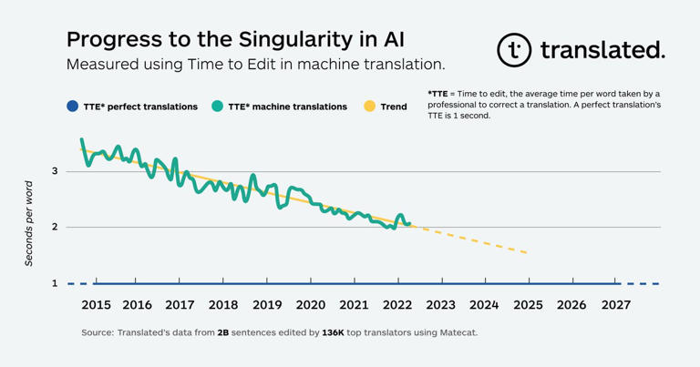 Humanity May Reach Singularity Within Just 6 Years, Trend Shows