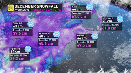 Get ready: Snow piles up in a hurry across Canada in December