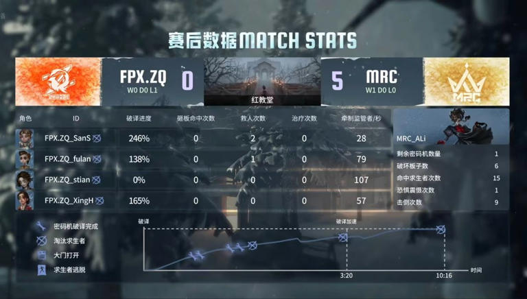 第五人格IVL： MRC双阵营顶住压力，韧性拉满取得胜利！