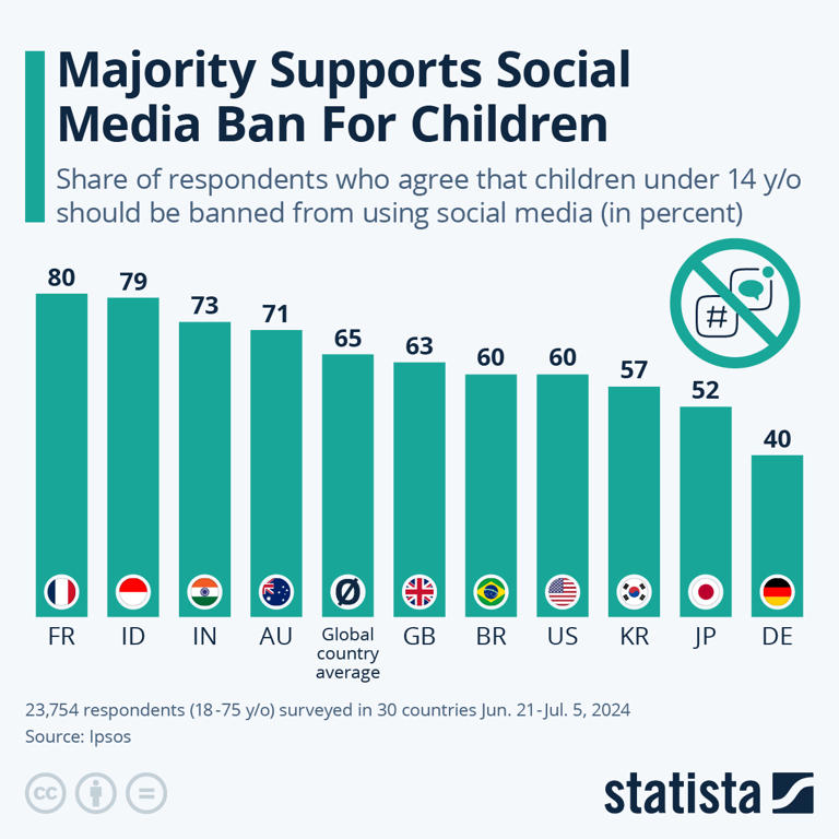 Majority Supports Social Media Ban for Children