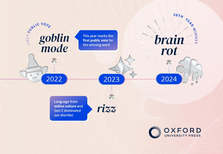 Oxford’s Word of the Year 2024 reflects ‘perceived dangers’ of social media