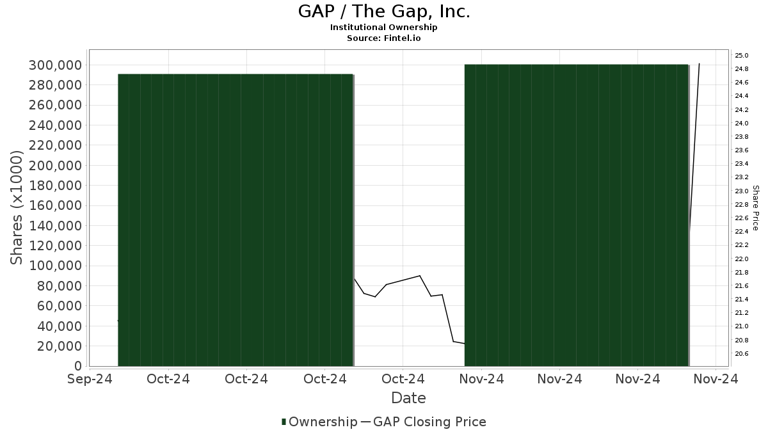 Citigroup Downgrades Gap (GAP)