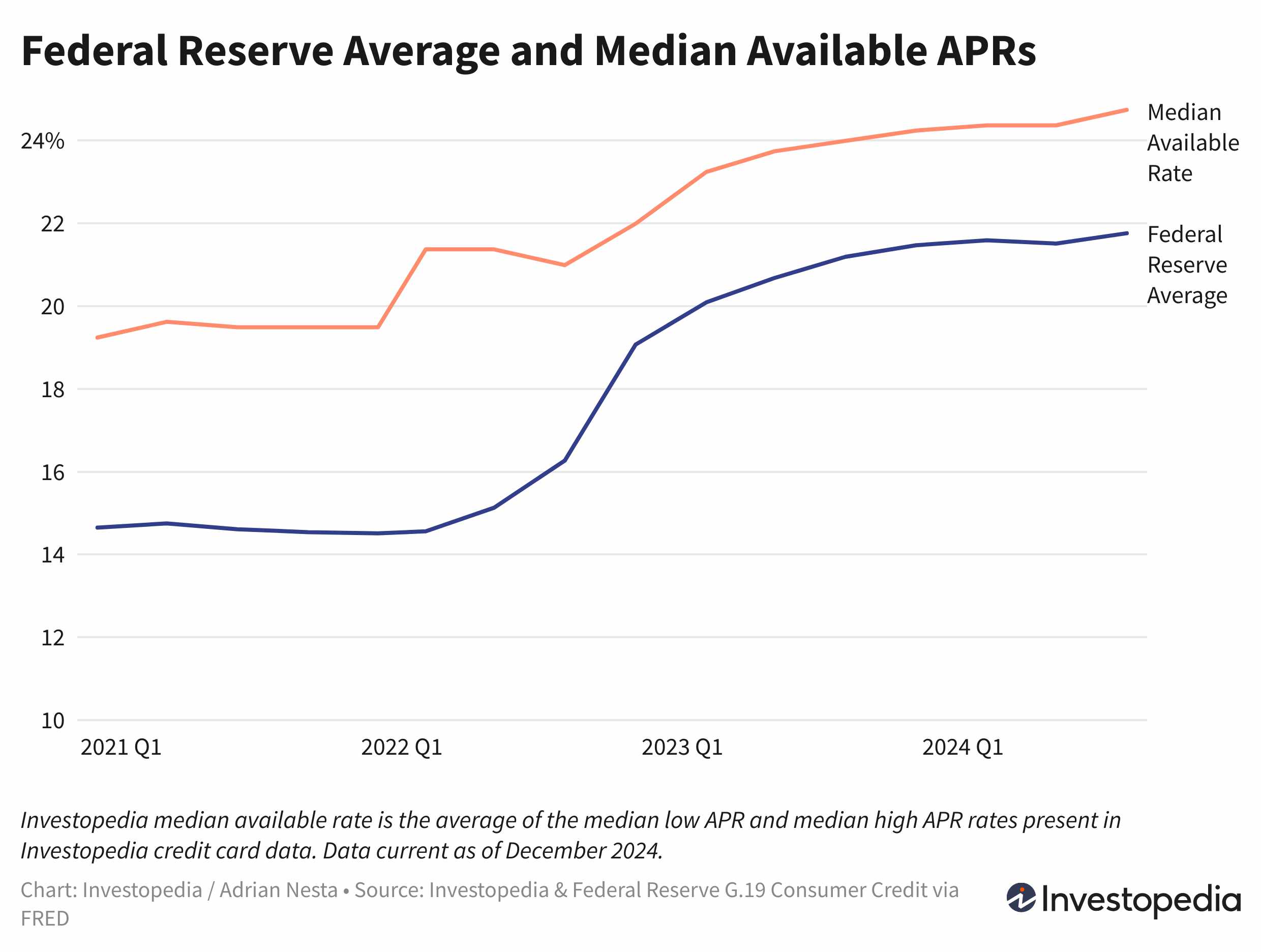 Average Credit Card Interest Rate for August 2025: 23.99% APR
