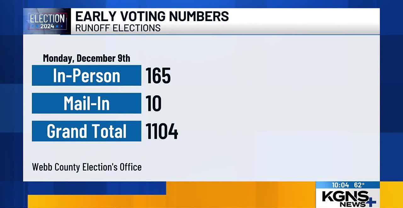 Webb County early voting totals released Webb County early voting totals released