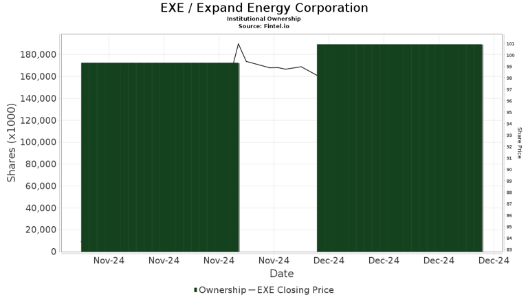 Roth Capital Downgrades Expand Energy (EXE)
