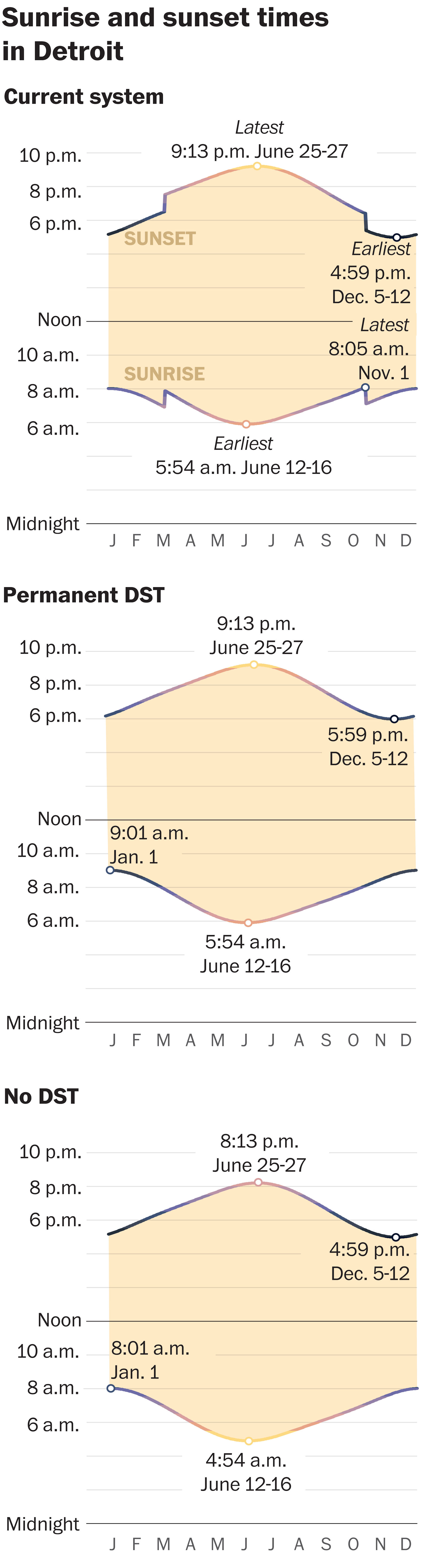 No daylight saving time? See how early or late you would be in the dark.