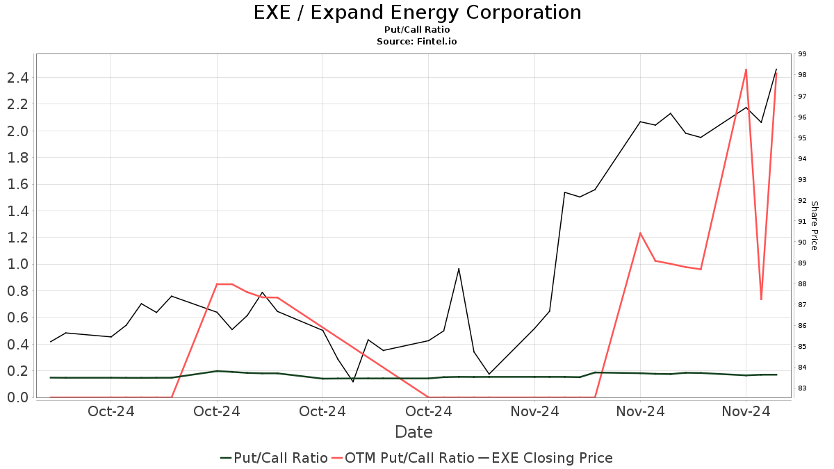 Stephens & Co. Upgrades Expand Energy (EXE)