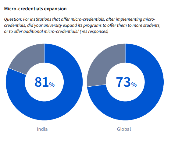Micro-credentialing on the rise in India: Coursera data