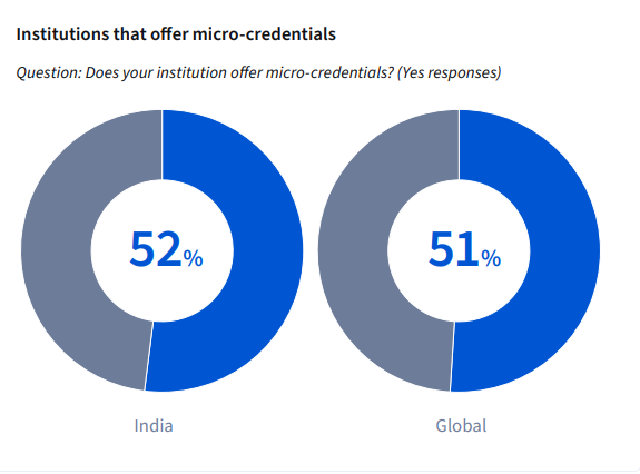 Micro-credentialing on the rise in India: Coursera data