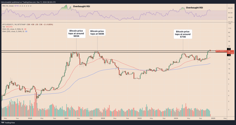 Is Bitcoin topping out? Gold fractal hints at 35% BTC price correction ... Is Bitcoin topping out? Gold fractal hints at 35% BTC price correction ...