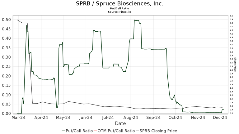 Oppenheimer initiates coverage of Spruce Biosciences (SPRB) with ...