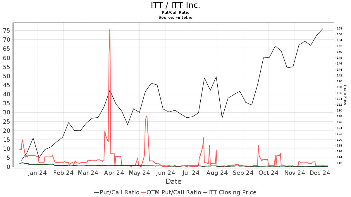 Wolfe Research Initiates Coverage of ITT (ITT) with Peer Perform ...