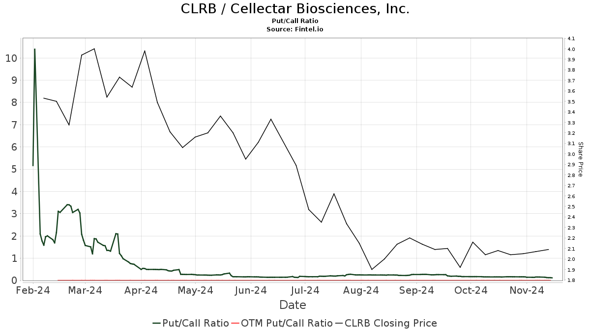 Oppenheimer Downgrades Cellectar Biosciences (CLRB)