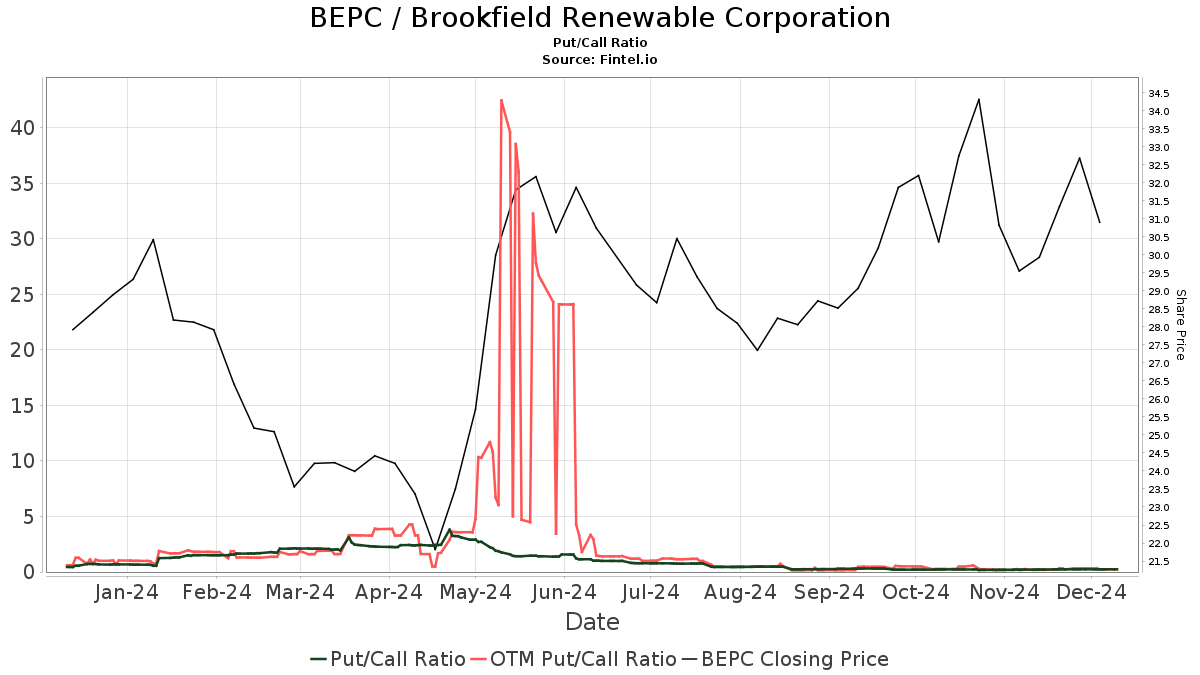 Barclays Maintains Brookfield Renewable (BEPC) Equal-Weight Recommendation