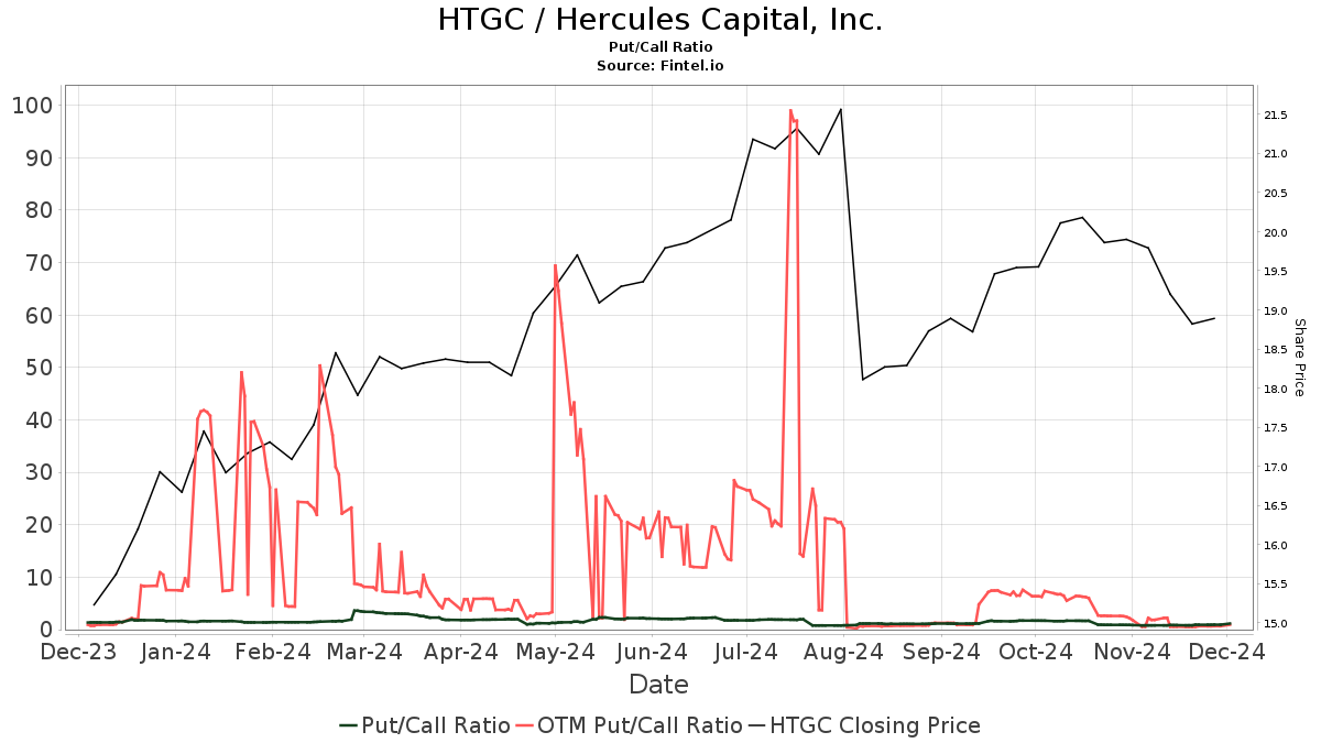 Keefe, Bruyette & Woods Upgrades Hercules Capital (HTGC)