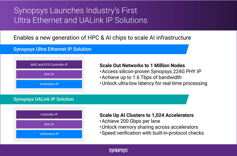 Synopsys announces Ultra Ethernet and UALink IP to power the next-generation of AI datacenters