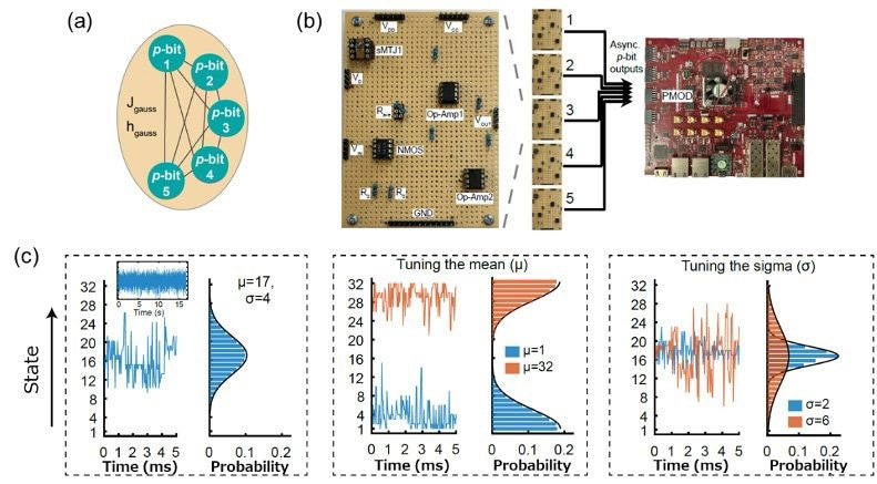 The Potential of Stochastic Spintronics for AI The Potential of Stochastic Spintronics for AI