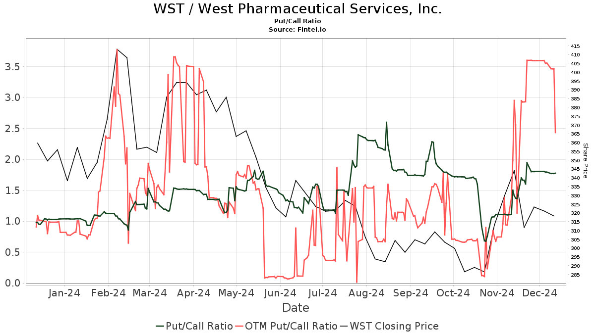 Evercore ISI Group Initiates Coverage of West Pharmaceutical Services ...