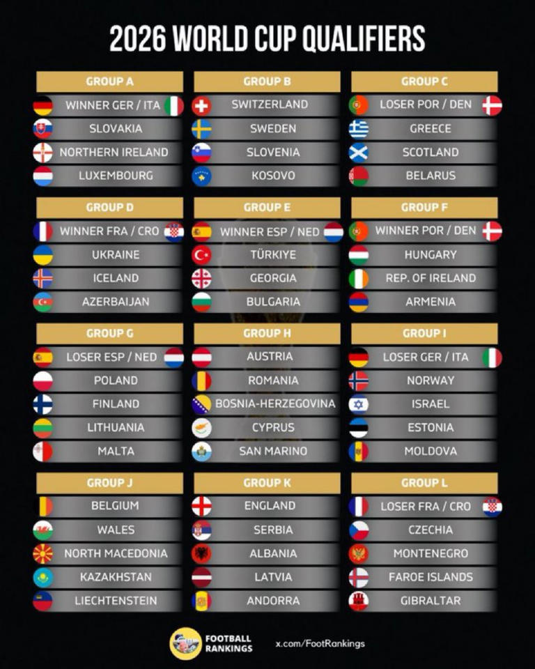 Le tirage complet des éliminatoires en Europe de la Coupe du Monde du 2026