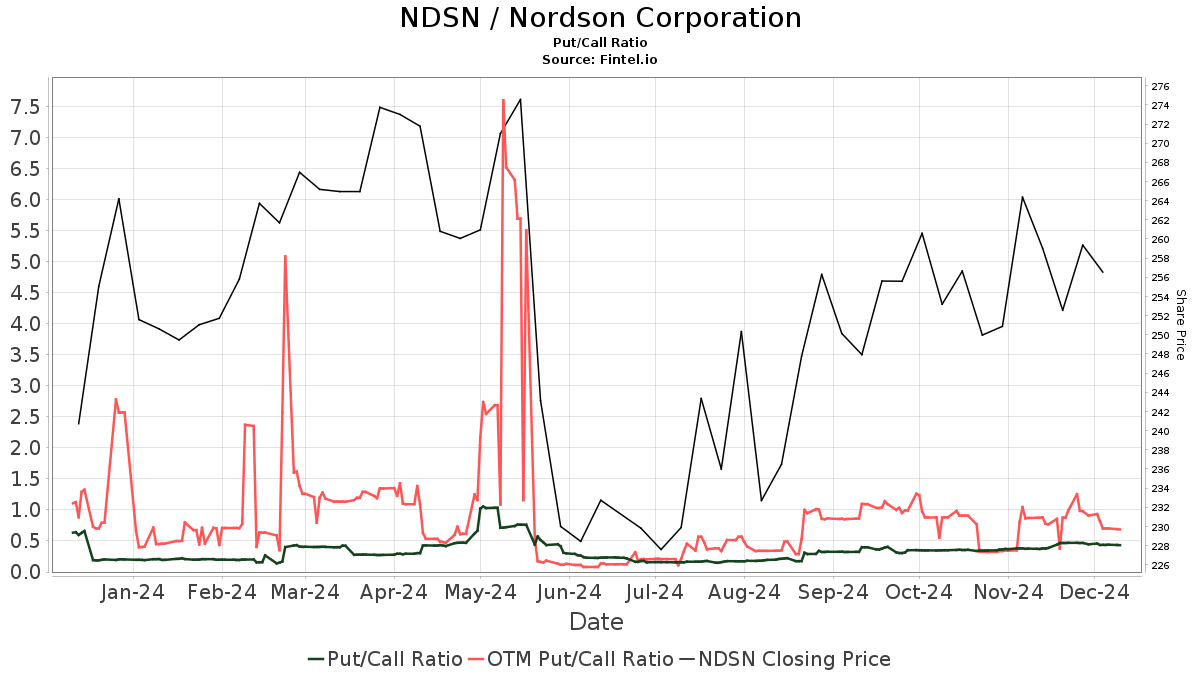 Keybanc Upgrades Nordson (NDSN)
