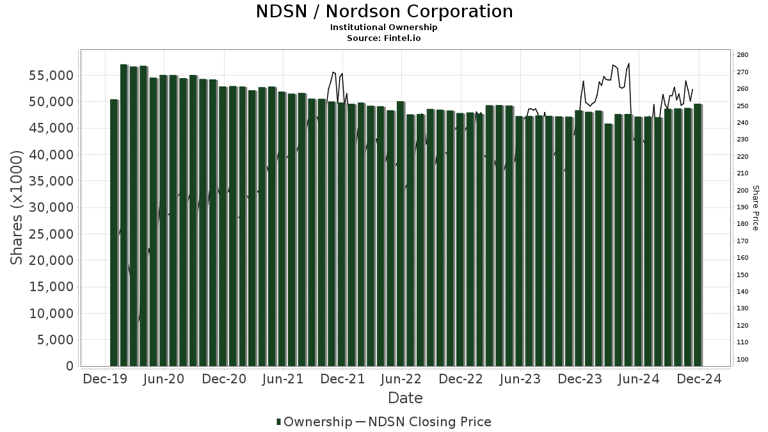 Oppenheimer Upgrades Nordson (NDSN)