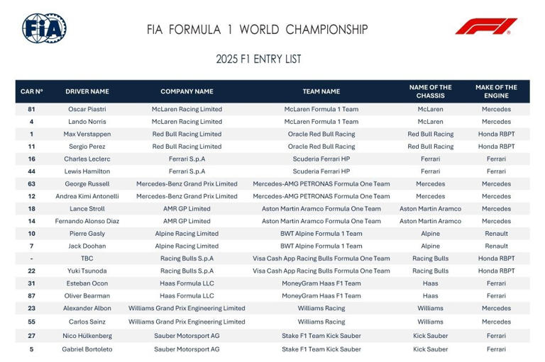 La FIA publica la lista oficial de los pilotos de F1 2025 con Checo Pérez