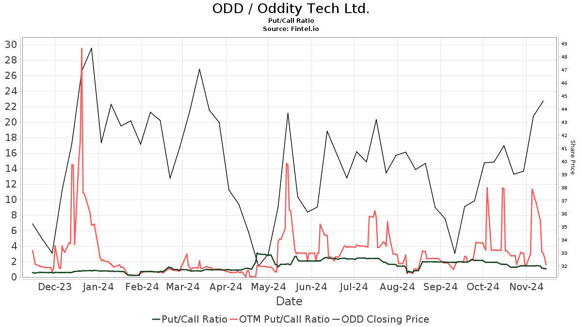 JP Morgan Initiates Coverage of Oddity Tech (ODD) with Overweight ...