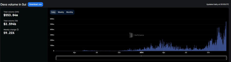 [디파이위클리] 가격 왜 오르나 했더니 수이(SUI), DEX 거래량 60% ↑