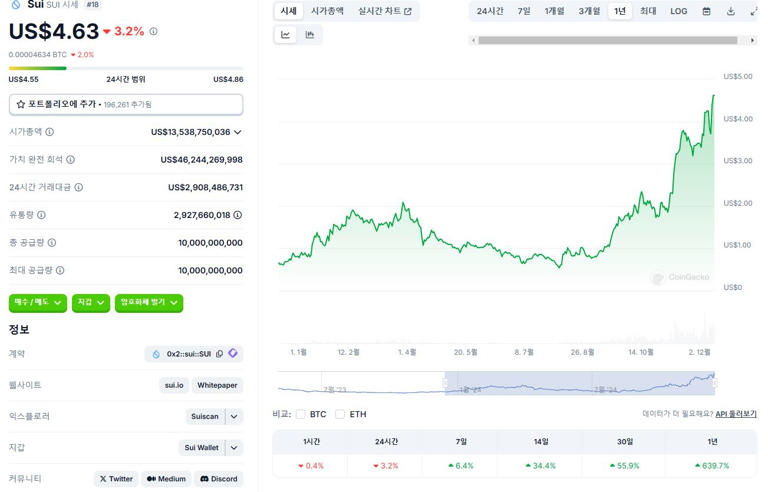 [디파이위클리] 가격 왜 오르나 했더니 수이(SUI), DEX 거래량 60% ↑