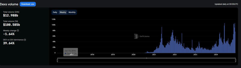 [디파이위클리] 가격 왜 오르나 했더니 수이(SUI), DEX 거래량 60% ↑