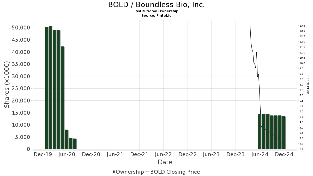 Leerink Partners Downgrades Boundless Bio (BOLD)