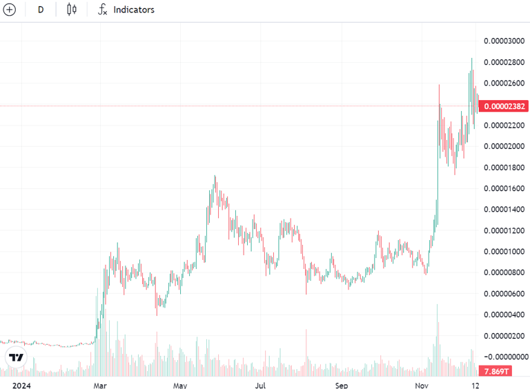 Crypto : Un trader transforme 27 $ en 52 millions grâce au memecoin Pepe Crypto : Un trader transforme 27 $ en 52 millions grâce au memecoin Pepe