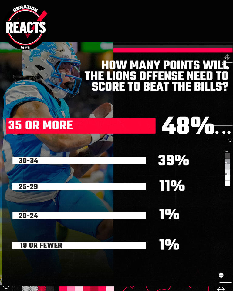 SB Nation Reacts Results: Losing breeds contempt in Bills Mafia