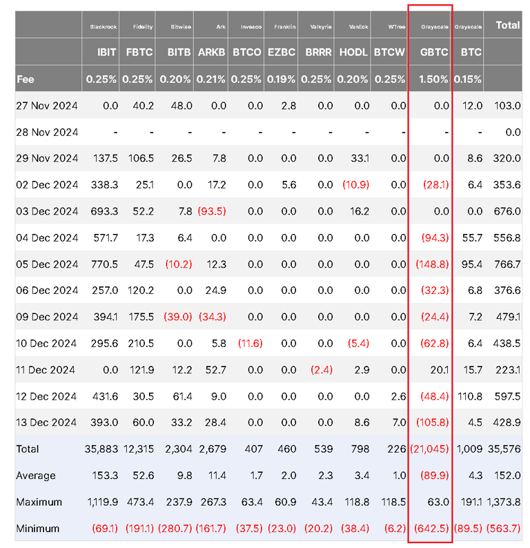 Grayscale Bitcoin Trust ETF outflows exceed $21B in under 12 months Grayscale Bitcoin Trust ETF outflows exceed $21B in under 12 months