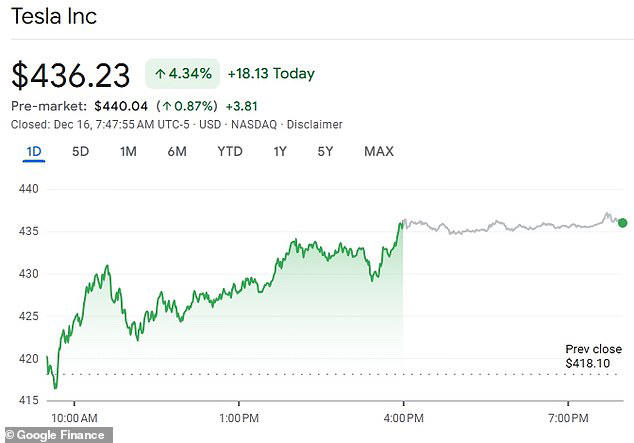 Elon Musk tops world's rich list after wealth soared by whopping $200B