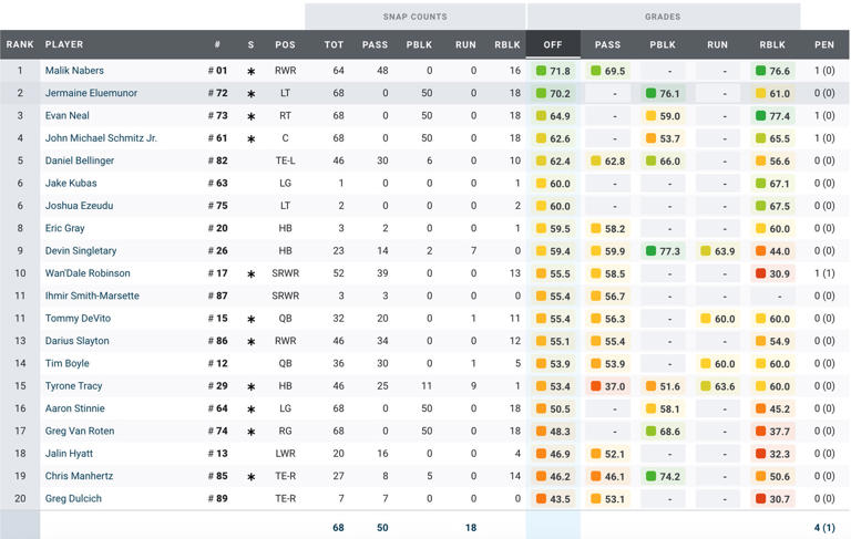 PFF grades and snap counts for the Giants’ 35-14 loss to the Ravens
