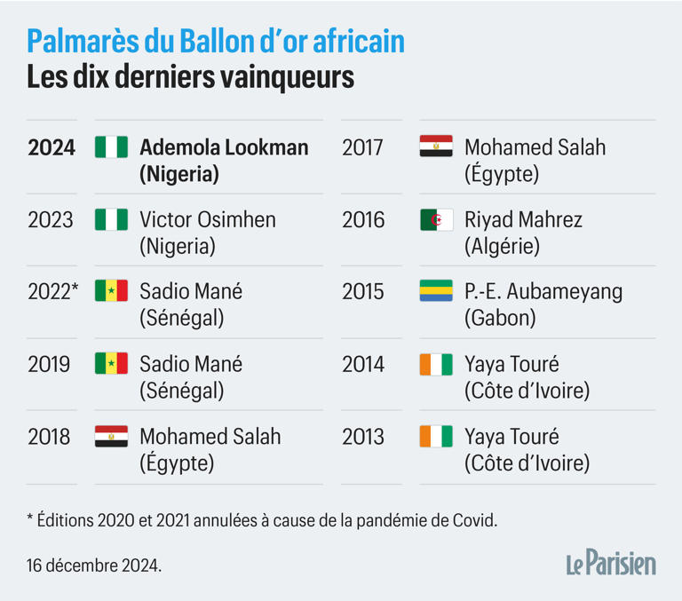 Football : le palmarès complet du Ballon d’Or africain avec les sacres de Lookman, Faé et Nnadozie