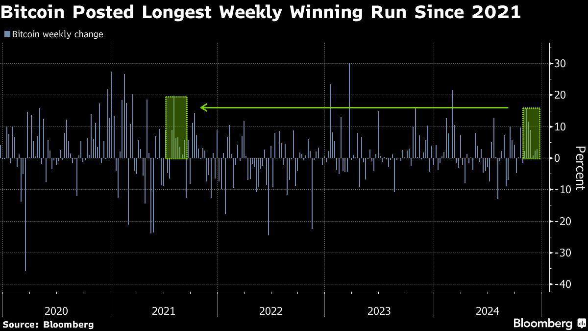 Bitcoin Rises to Record After Longest Weekly Winning Run Since 2021 Bitcoin Rises to Record After Longest Weekly Winning Run Since 2021