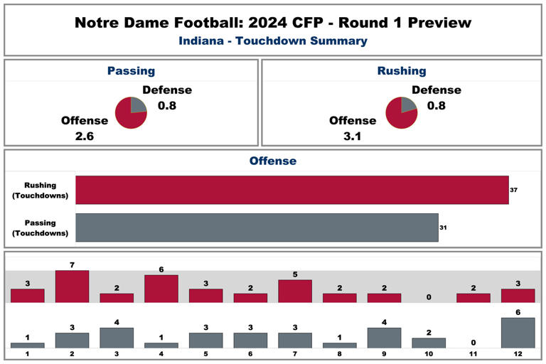 CFP Round 1 Data Preview: Notre Dame VS Indiana