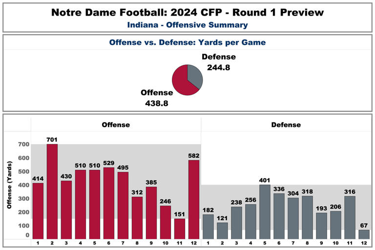 CFP Round 1 Data Preview: Notre Dame VS Indiana