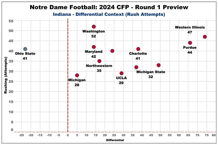 CFP Round 1 Data Preview: Notre Dame VS Indiana