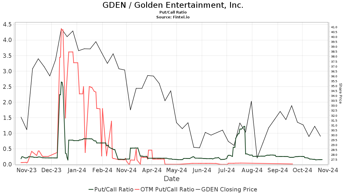 Wells Fargo Initiates Coverage of Golden Entertainment (GDEN) with ...